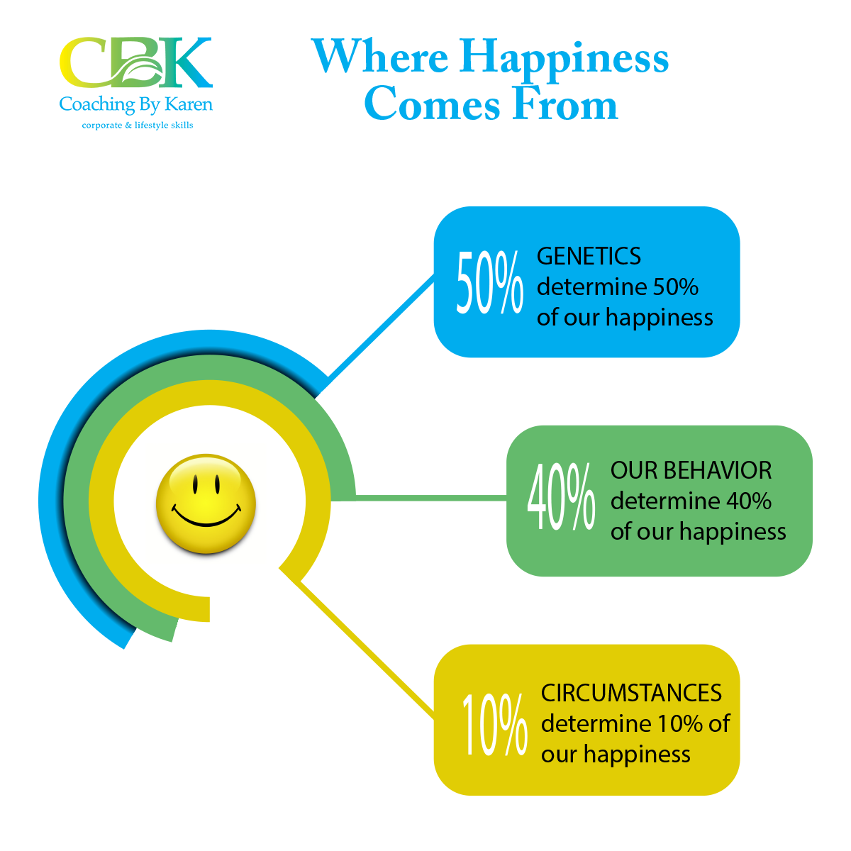 Making Happiness A Habit - CBK Advising